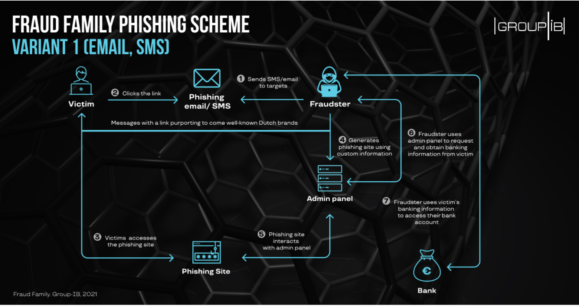 The Fraud Family - Security Insight